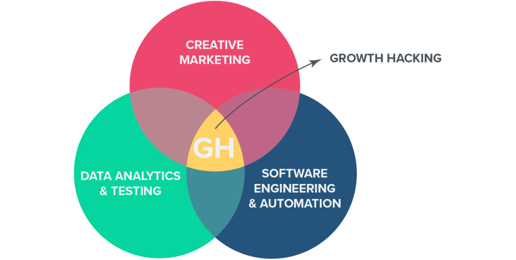 Comment appliquer le concept de “Growth Hacking” à votre entreprise